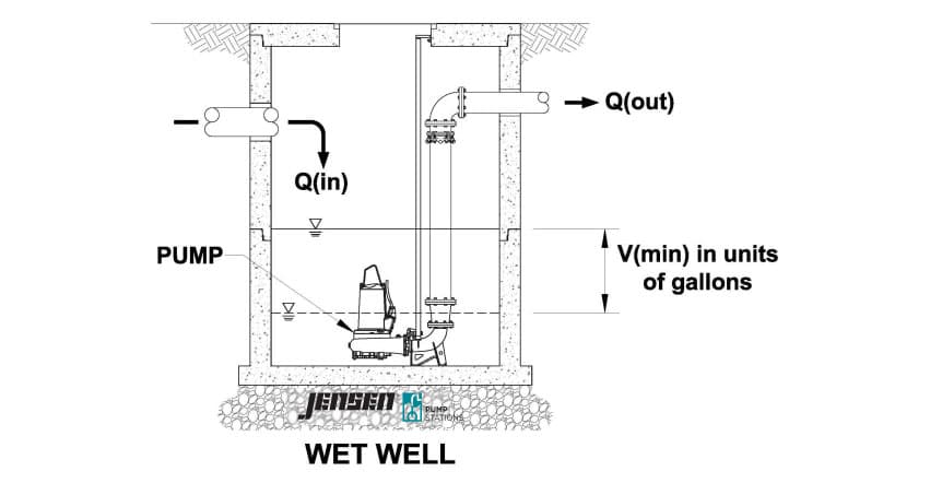 Pump Station Wet Wells: Minimum Storage Volume | Jensen Infrastructure