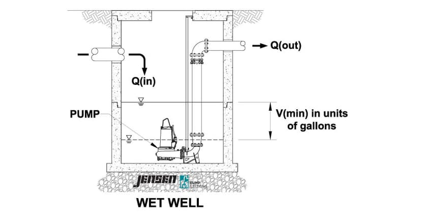 Pump Station Wet Wells: Minimum Storage Volume | Jensen Infrastructure